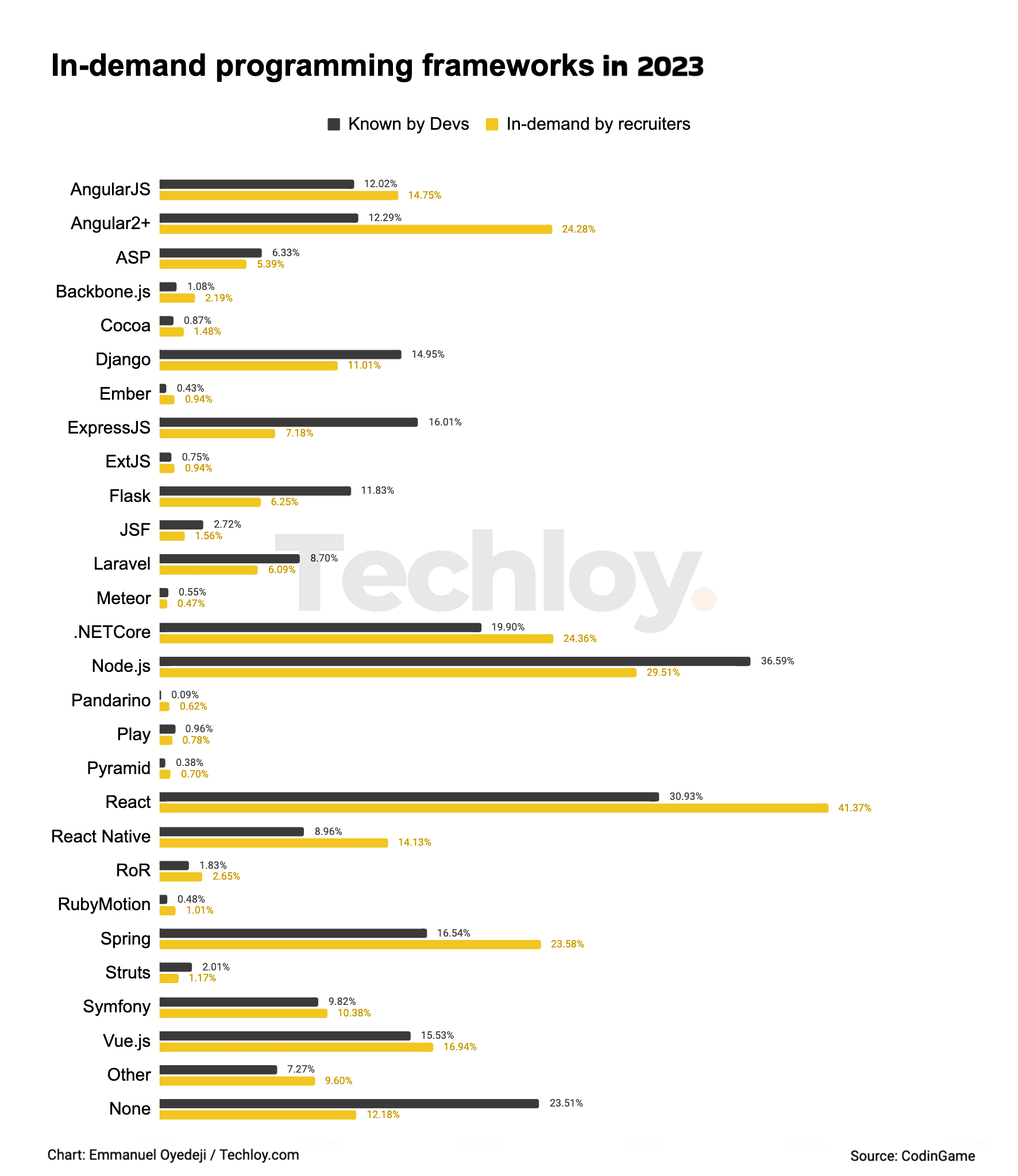 📊 In-demand programming languages and frameworks to look out for in 2023 📊 In-demand programming languages and frameworks to look out for in 2023