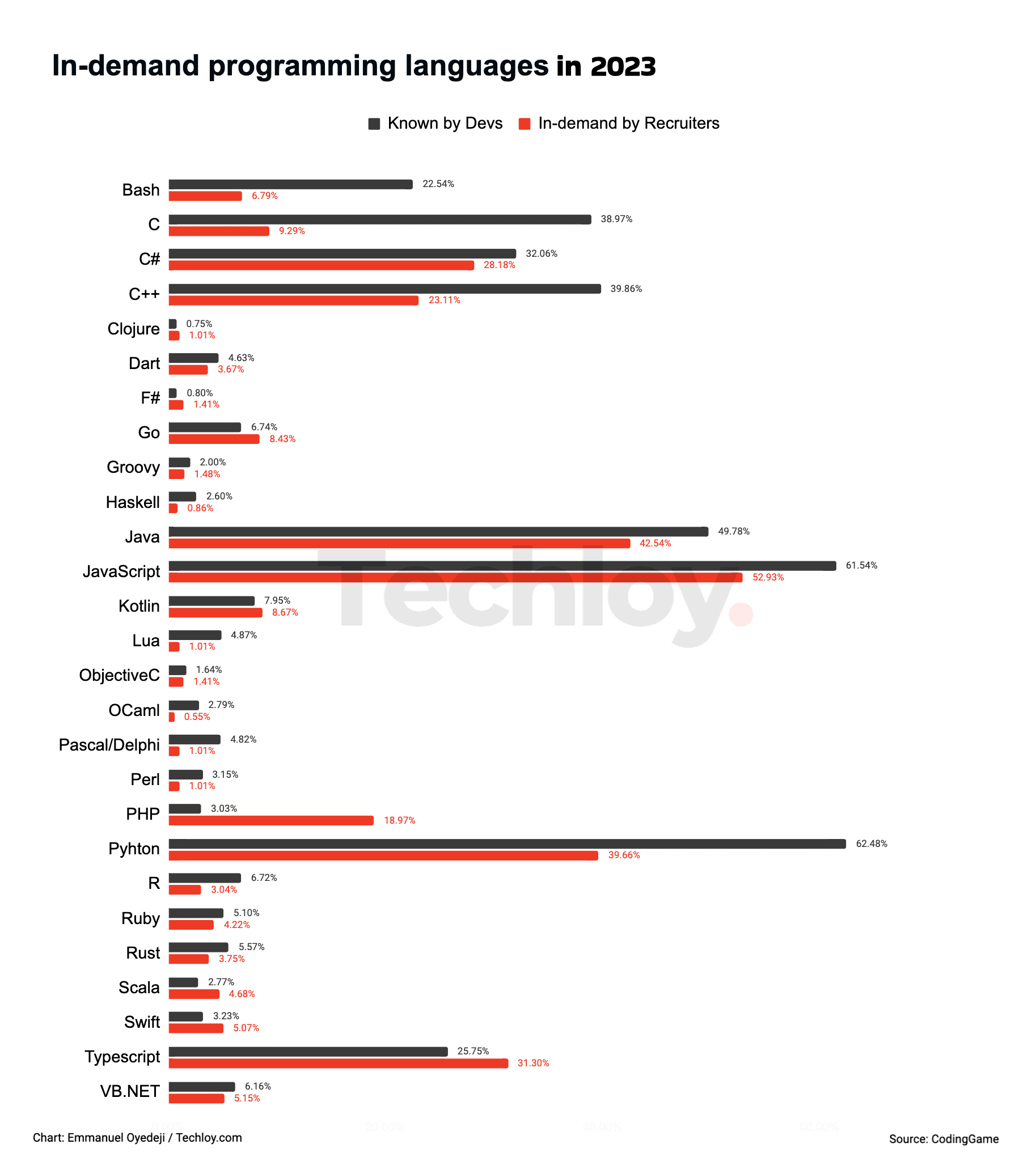 📊 In-demand programming languages and frameworks to look out for in 2023 📊 In-demand programming languages and frameworks to look out for in 2023