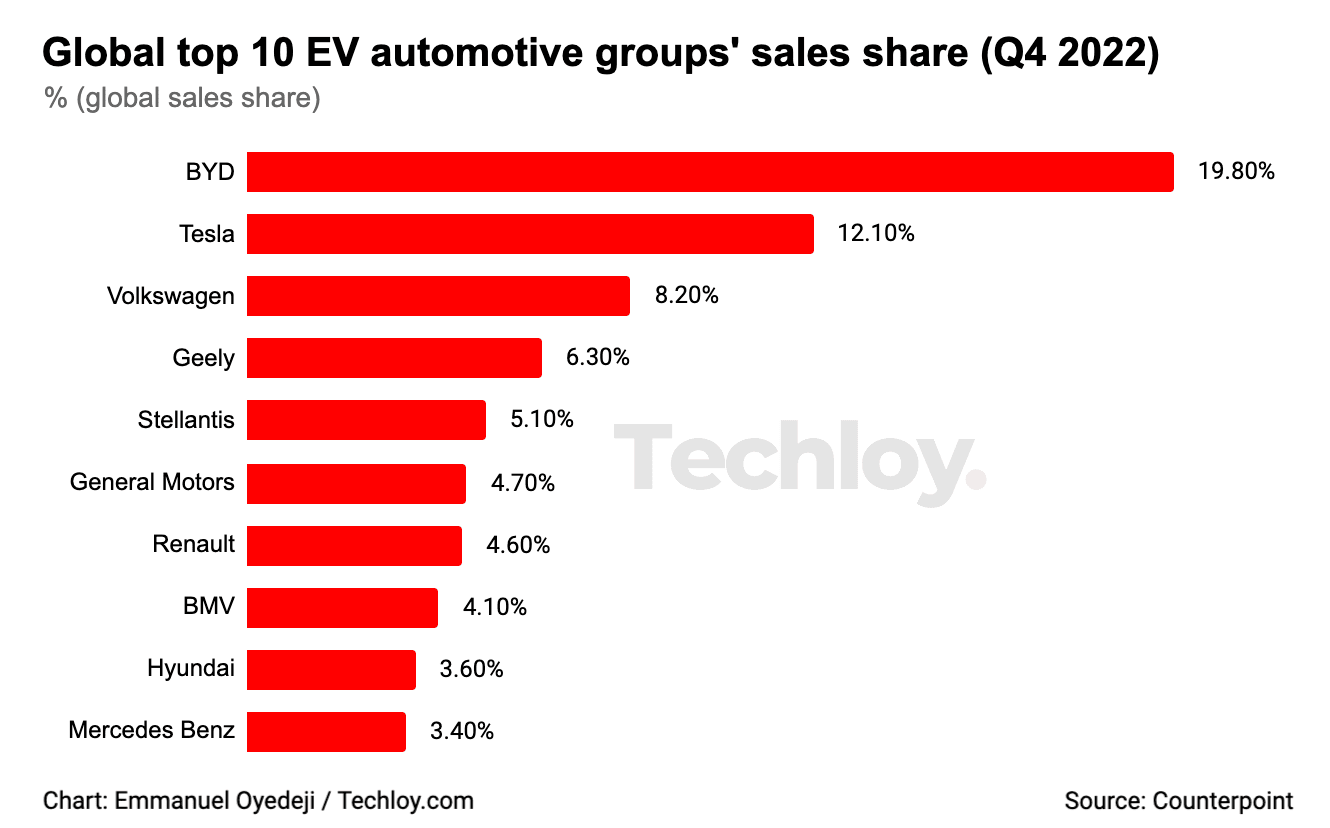 CHART: Global Electric Vehicle Sales Crossed 10 Million in 2022 CHART: Global Electric Vehicle Sales Crossed 10 Million in 2022