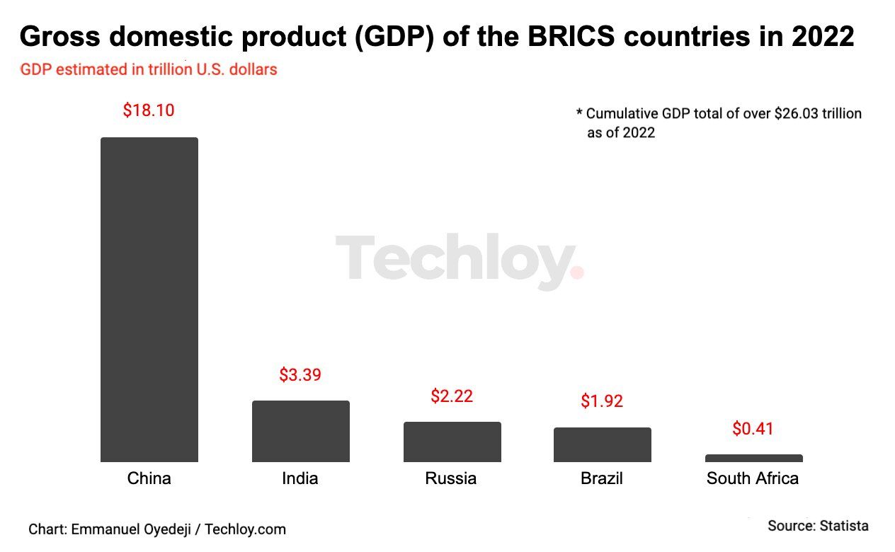 BRICS countries reached a cumulative GDP total of $26 trillion in 2022 ... BRICS countries reached a cumulative GDP total of $26 trillion in 2022 ...