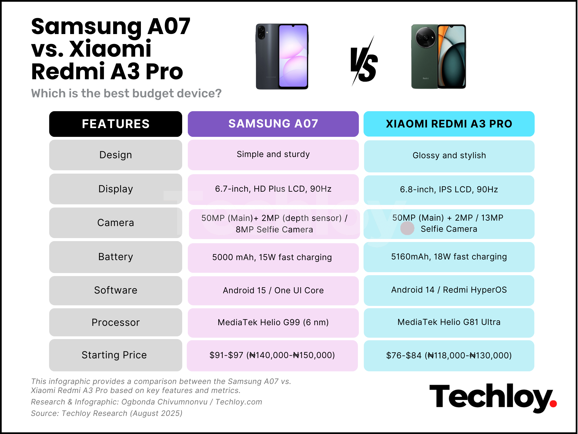 Samsung A07 vs. Xiaomi Redmi A3 Pro