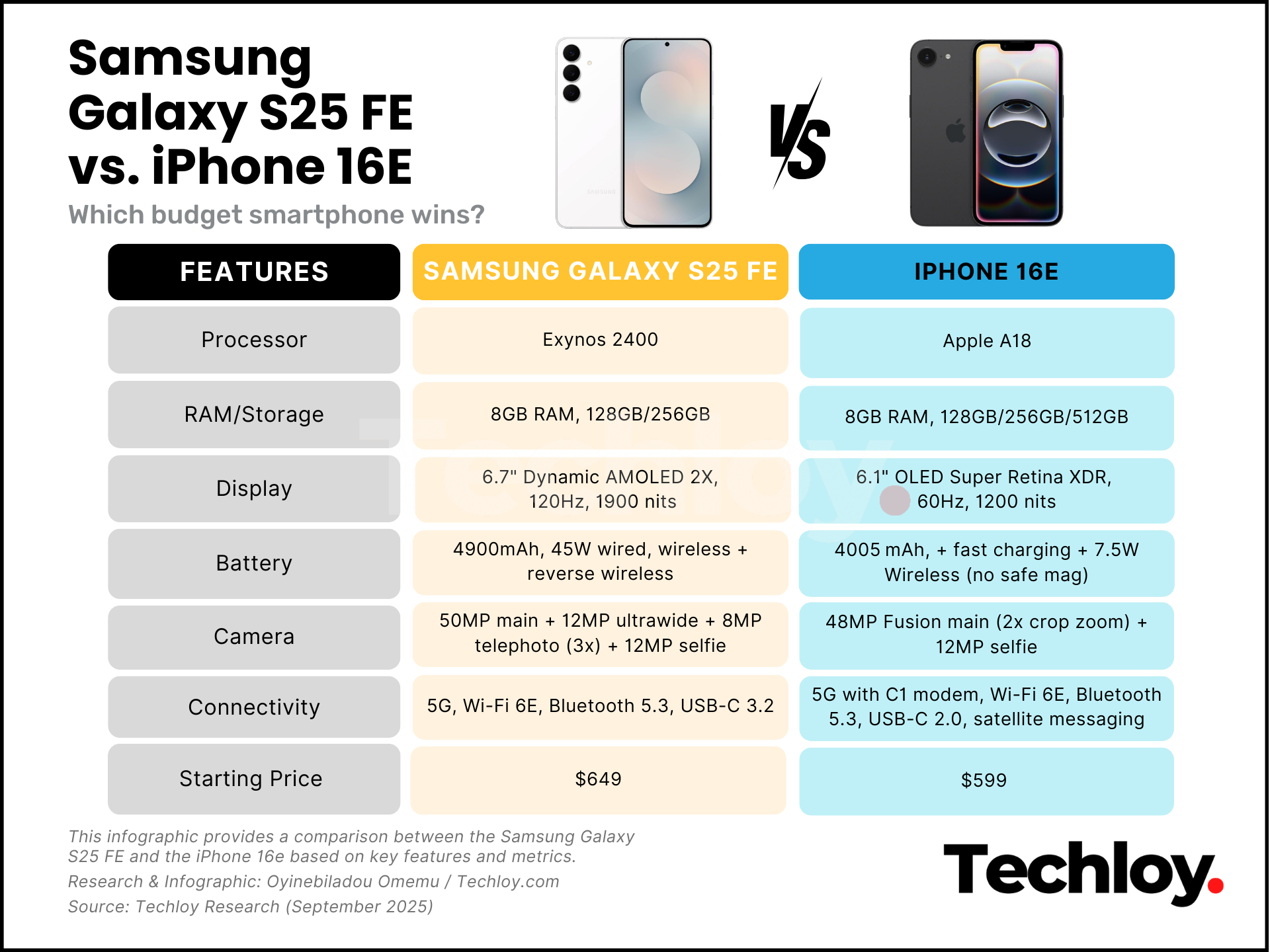 Samsung Galaxy S25 FE vs. iPhone 16e