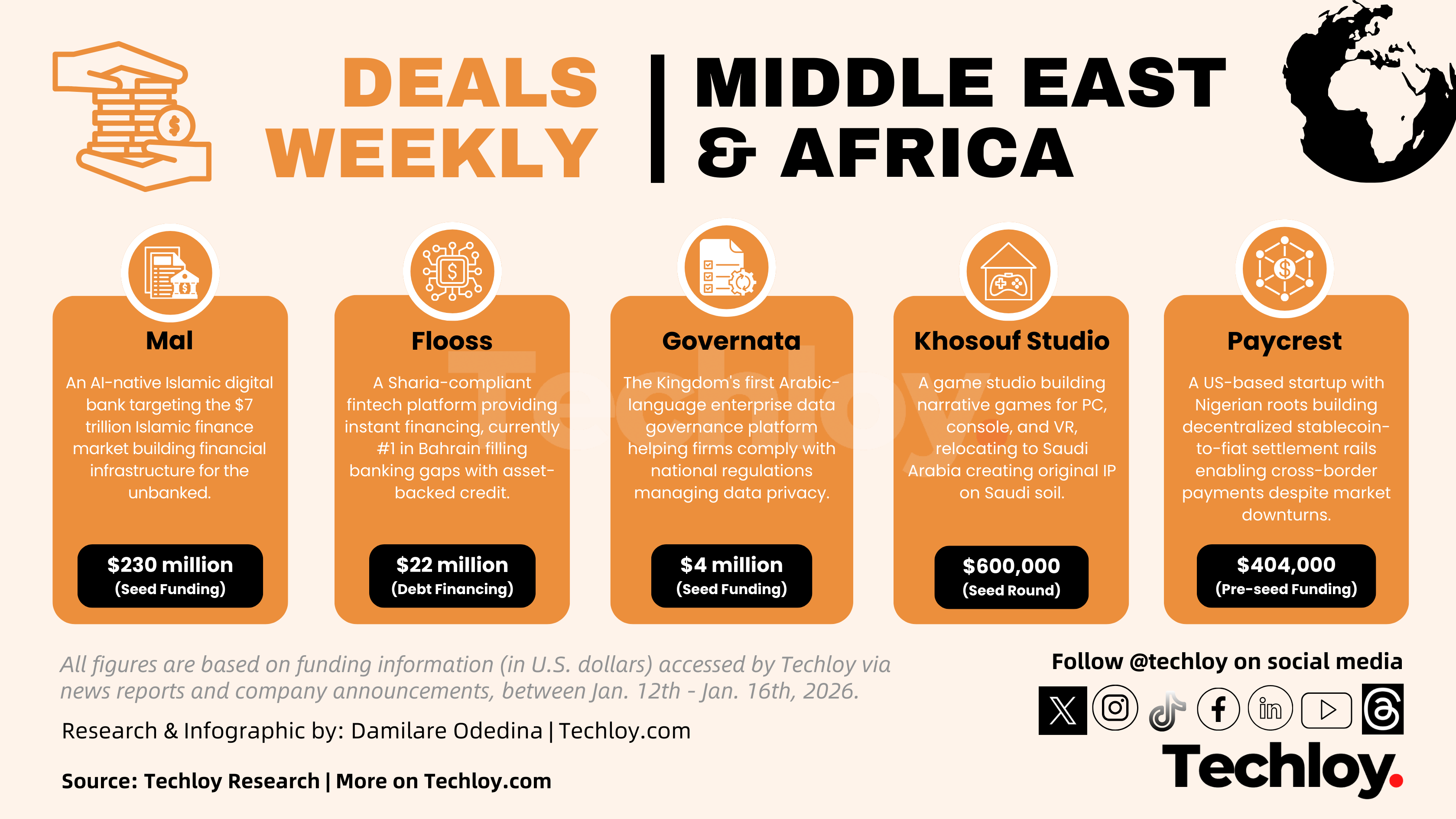 INFOGRAPHIC: Startup Funding in Africa & the Middle East — Week 3, 2026