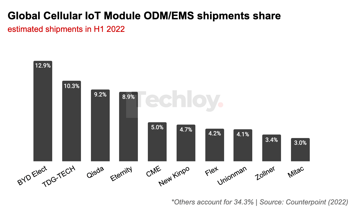 CHART: Global cellular IoT module outsourced manufacturing reached 52.4% in H1 2022