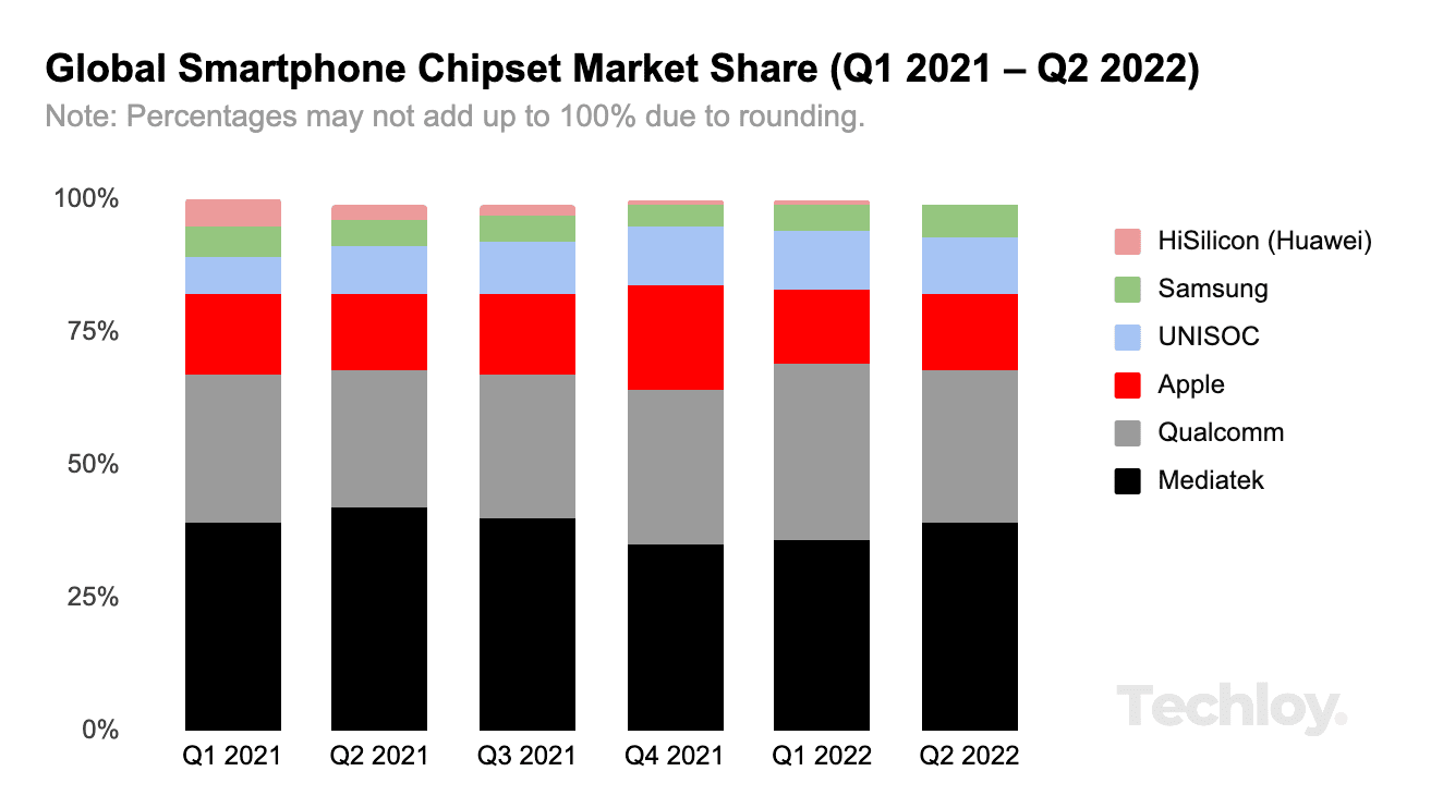 MediaTek and Qualcomm are dominating the global smartphone chip market
