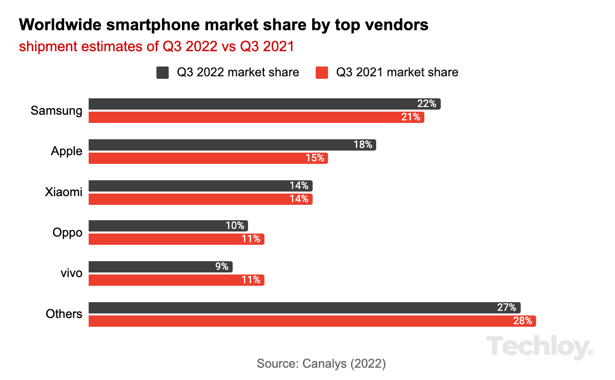 Global smartphone shipments record the biggest decline in 8 years