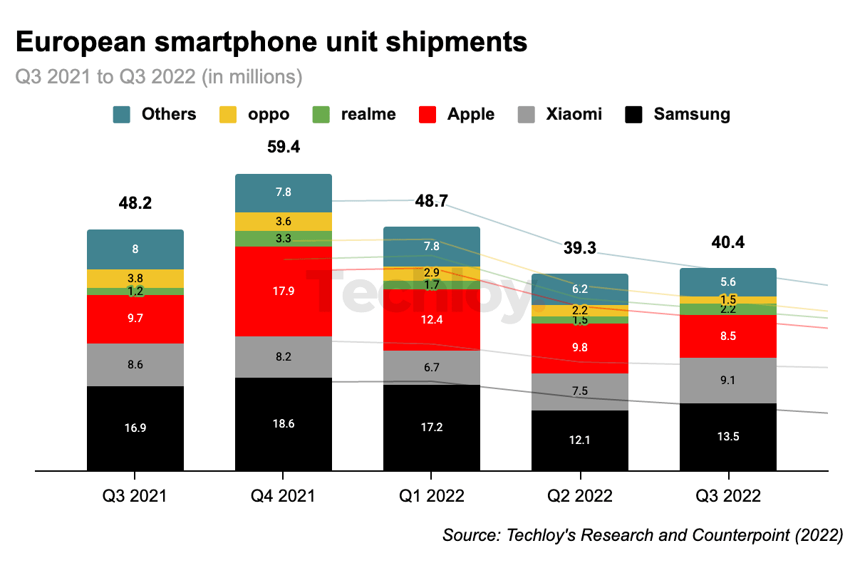 CHART: European smartphone market suffers 16% YoY decline in Q3 2022
