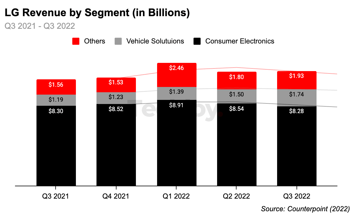 LG electronics records 8% YoY revenue growth in Q3 2022