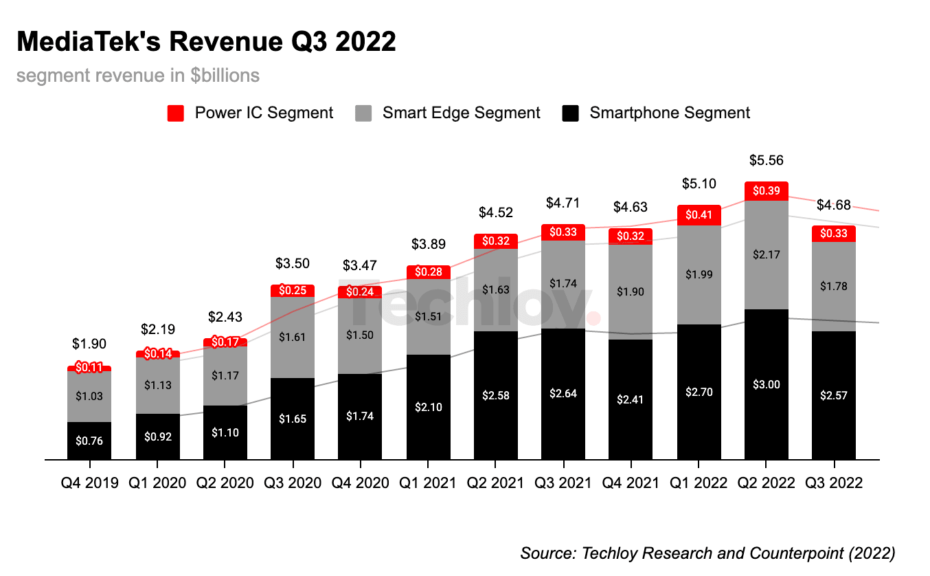 MediaTek revenue grows 9% YoY in Q3 2022 amidst macroeconomic headwinds