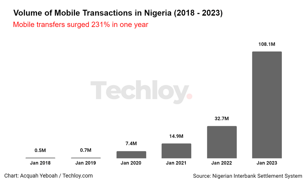 CHART: Mobile Transfers in Nigeria Surged 231% in January 2023