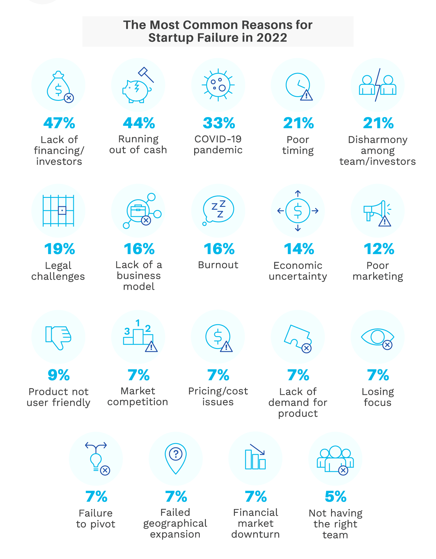 INFOGRAPHIC: Why startups failed in 2022
