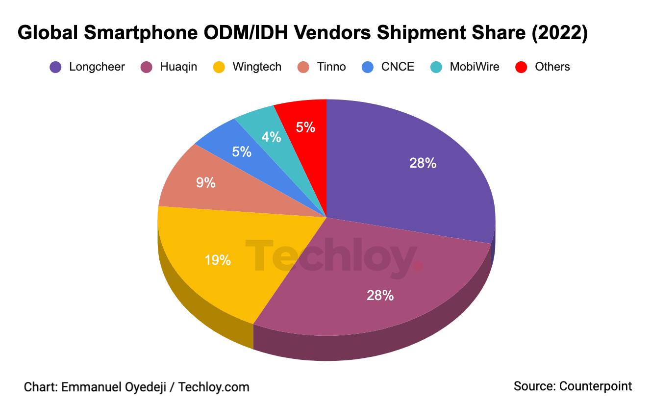 The 'Big Three' in the Global ODMs/IDHs’ industry held a collective 76% ...