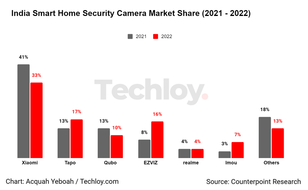 India's Smart Home Security Camera Market Sees 44% YoY Growth in 2022