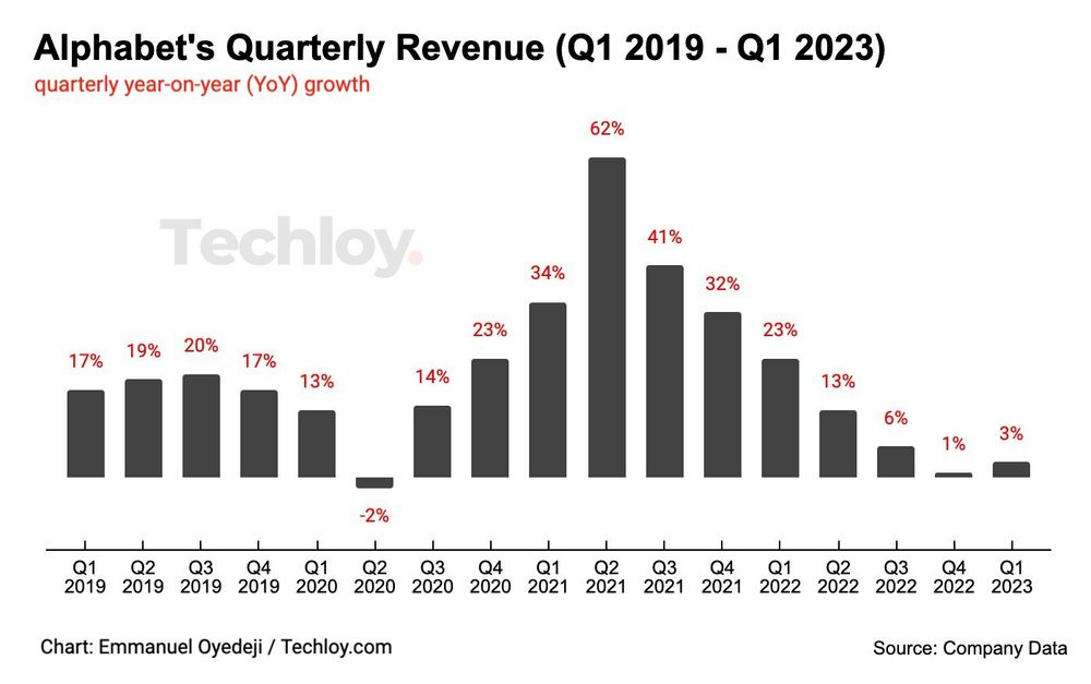 Alphabet Growth Slows Again in Q1 2023 Amid Slowdown in Ad Spending