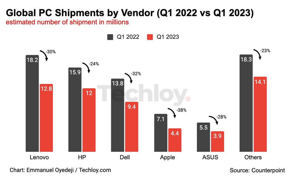 CHART: Global PC Vendors Experience Slowdown in Q1 2023 as Low Demand ...