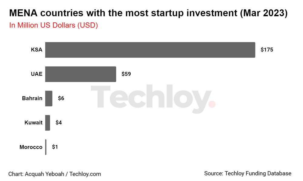 📊 The MENA region's startup funding declined by 67% in March 2023