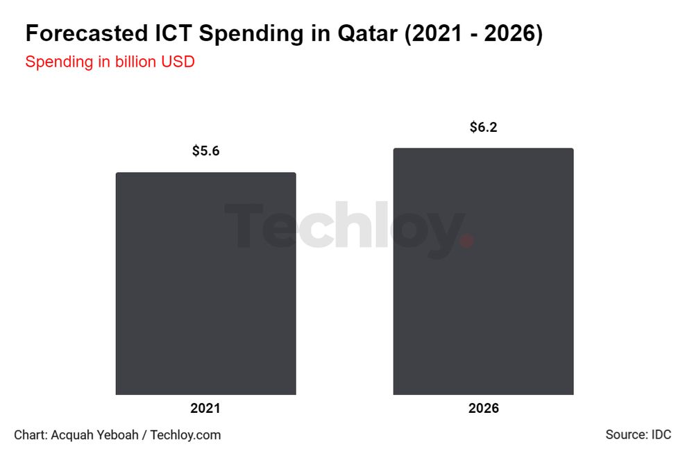 CHART: Qatar's ICT Spending To Reach $5.6 Billion in 2023