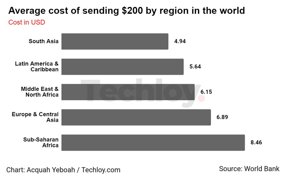 Block partners Yellow Card to enable cross-border payments to Africa