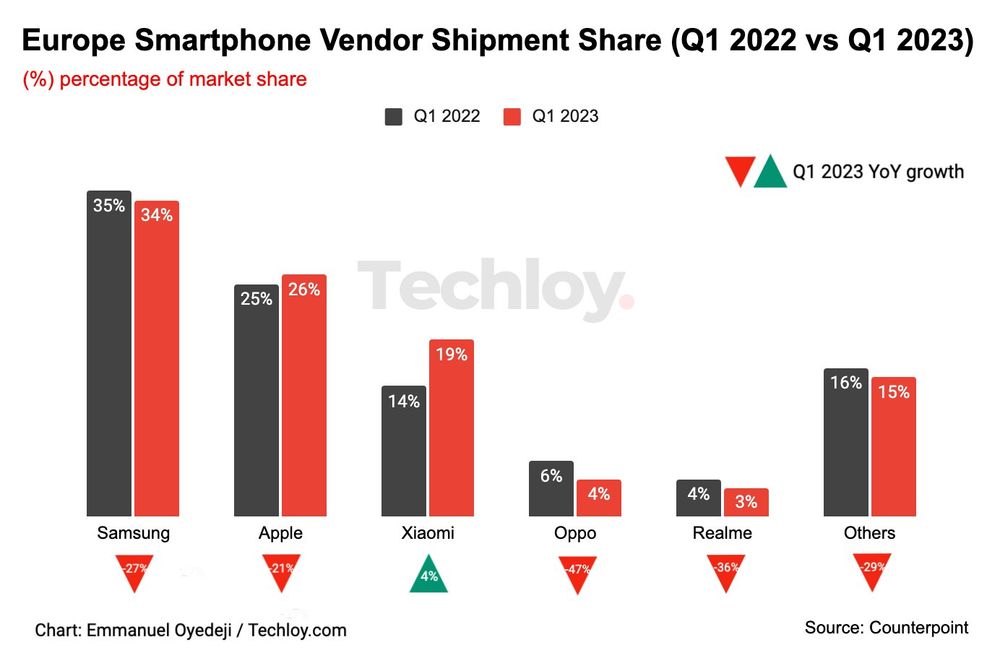 CHART: Europe's Smartphone Market Saw a Steep Decline in Q1 2023