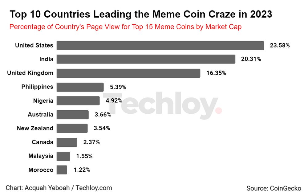CHART: Where Meme Coins Is Popular Across the World