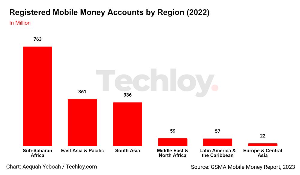 CHART: Mobile money accounts globally grew 13% YoY to reach 1.6 billion ...