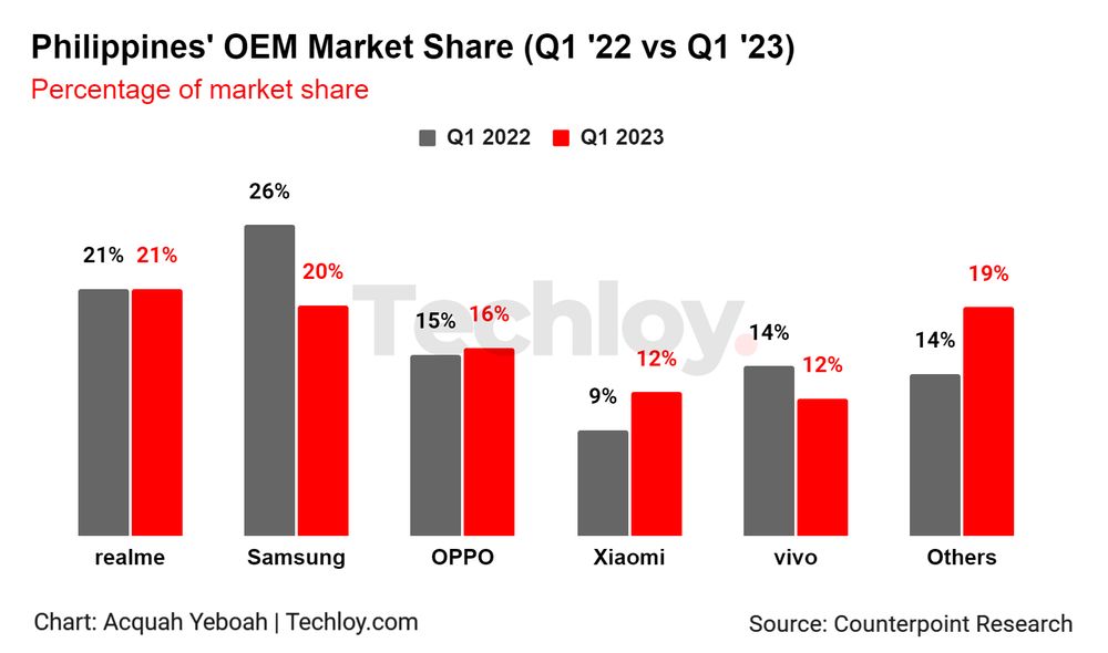 realme Tops Samsung as Philippines' Smartphone Shipments Fell 9% in Q1 2023