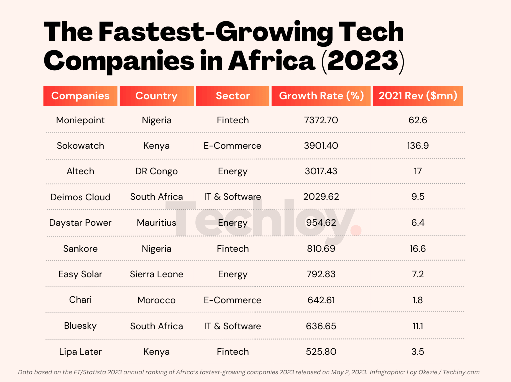 INFOGRAPHIC: The fastest-growing tech companies in Africa for 2023 INFOGRAPHIC: The fastest-growing tech companies in Africa for 2023