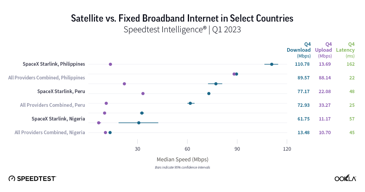Nigeria among new countries where Starlink achieves fastest satellite ...