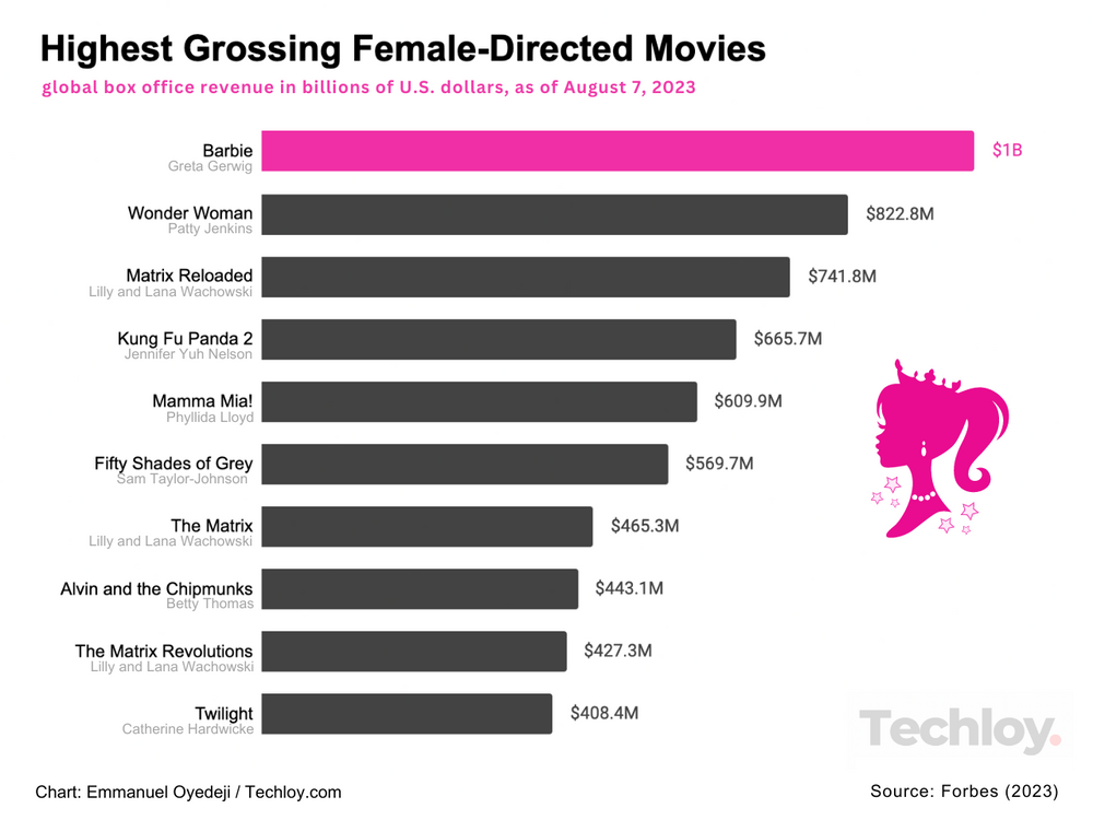 CHART: Barbie (2023) emerges as the top-grossing female-directed movie ever