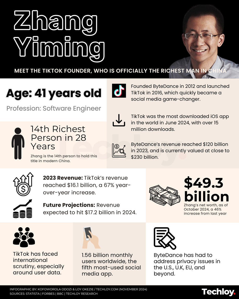 TikTok's founder is officially the richest man in China