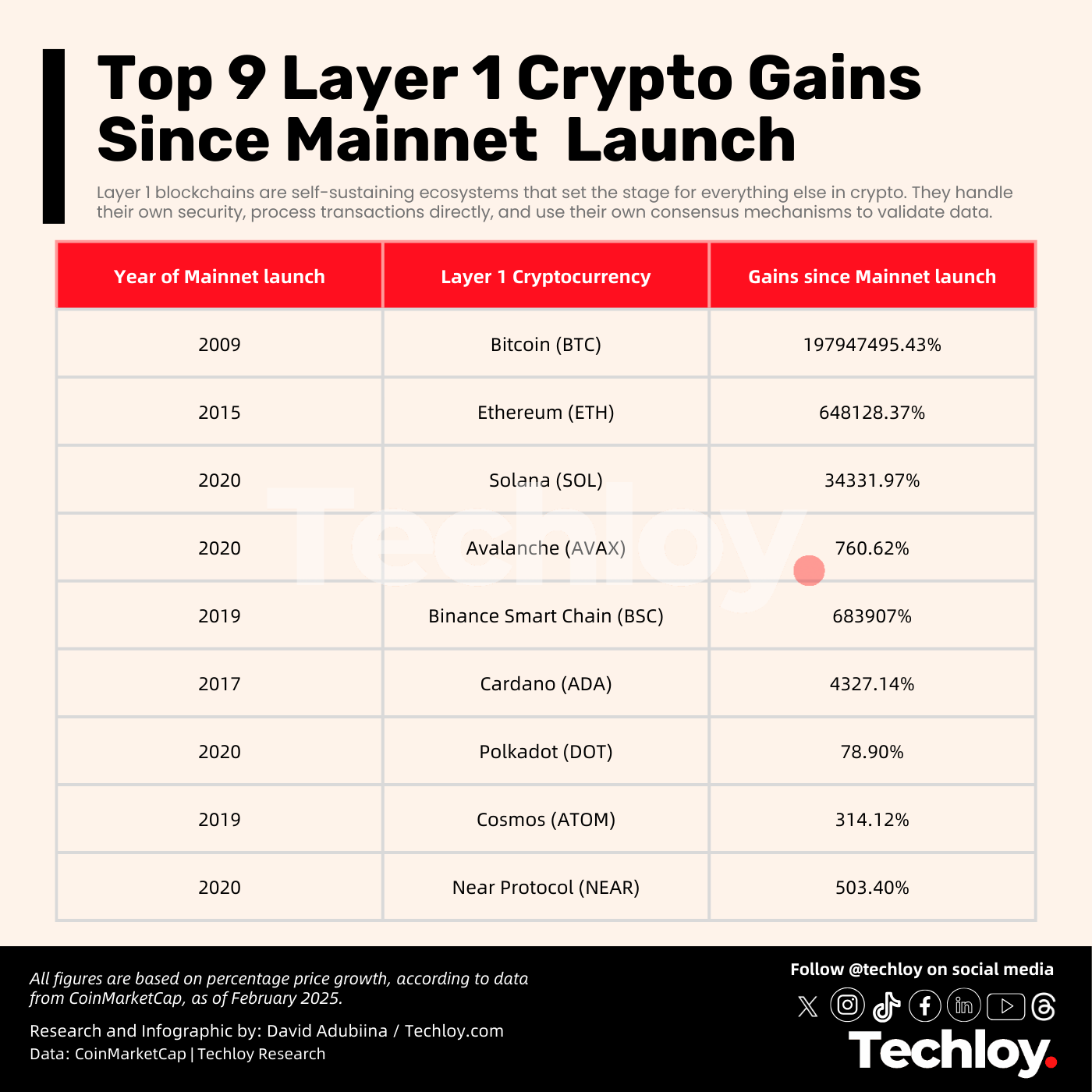 Top 9 Layer 1 Cryptos to Watch in 2025