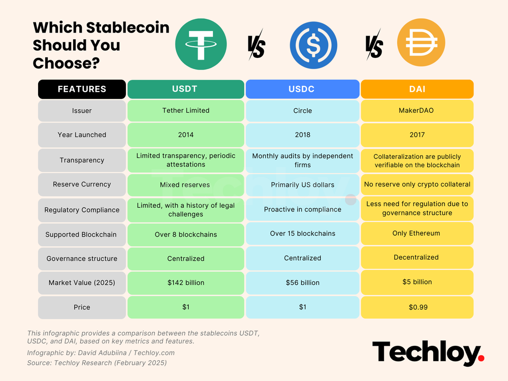 USDT vs. USDC vs. DAI: Which Stablecoin should you choose?