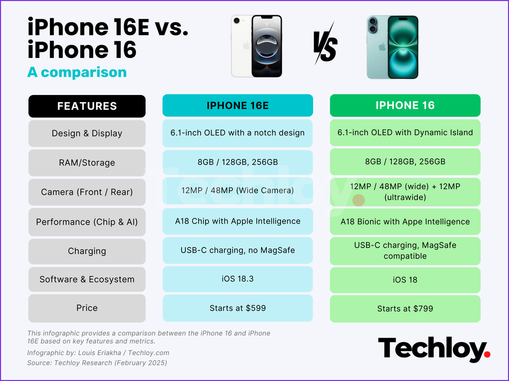 iPhone 16E vs. iPhone 16 — A comparison