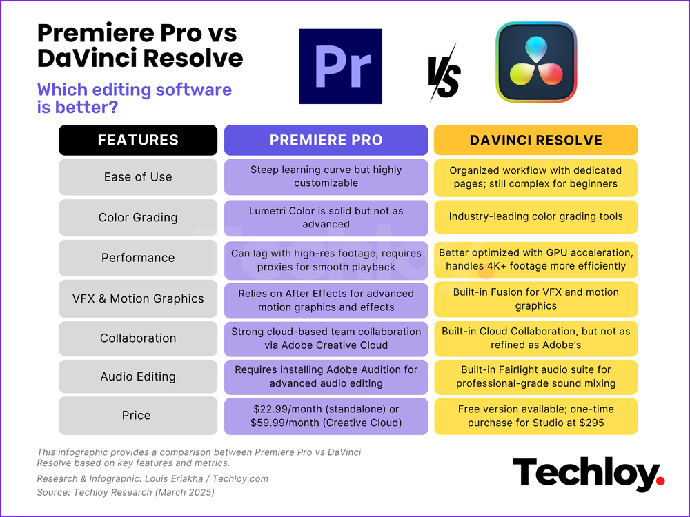 Adobe Premiere Pro vs. DaVinci Resolve: Which Video Editing Software Wins in 2025?