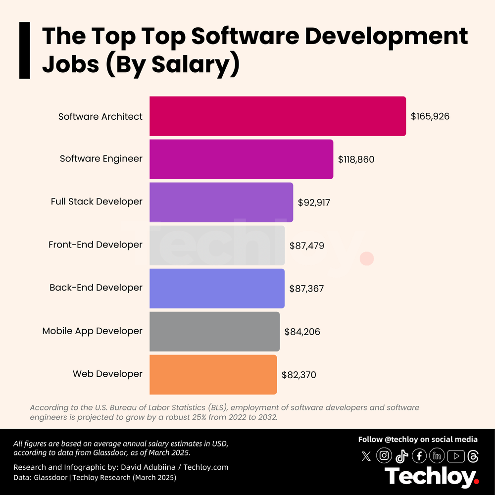 Top software development jobs to consider in 2025