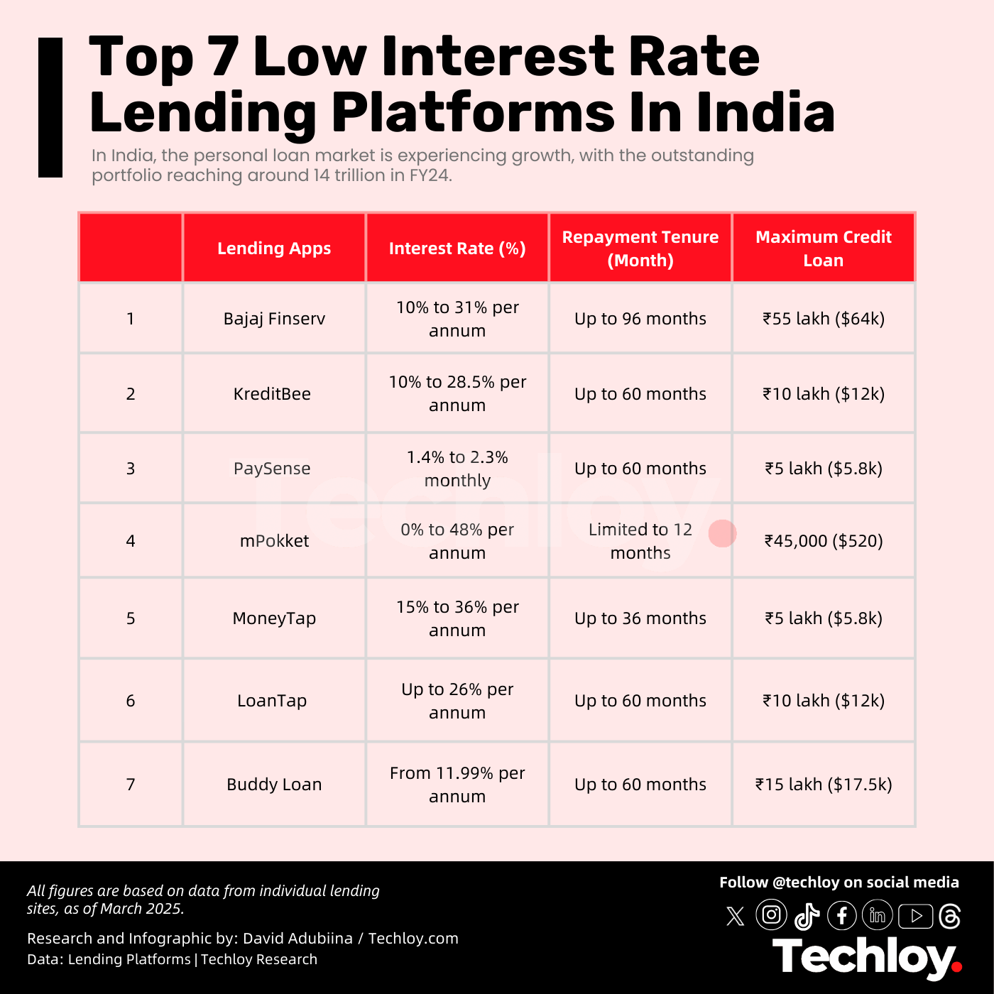 7 Low Interest Rate Loan Apps You Can Access for Personal Loans in India
