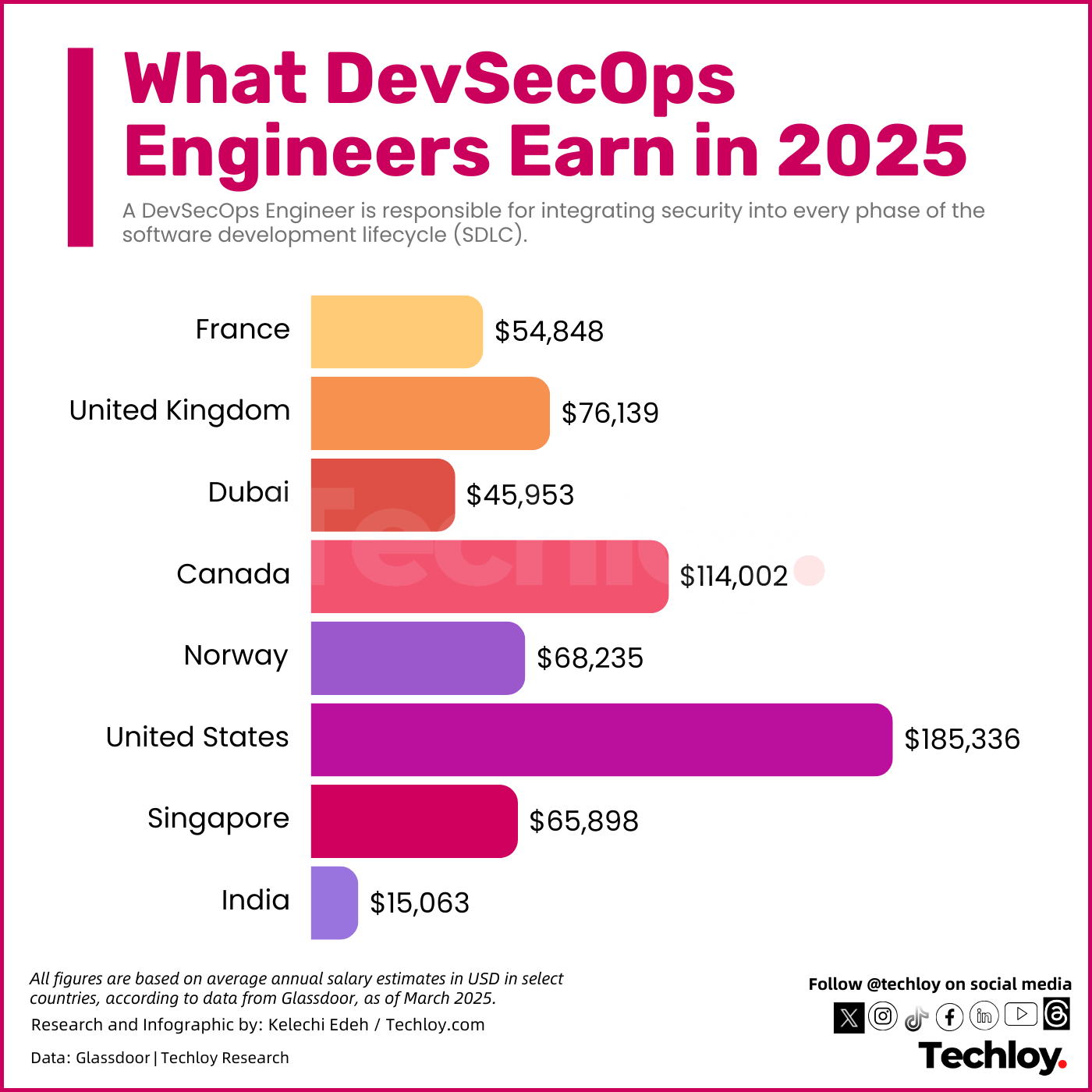 The Complete Guide to Becoming a DevSecOps Engineer in 2025