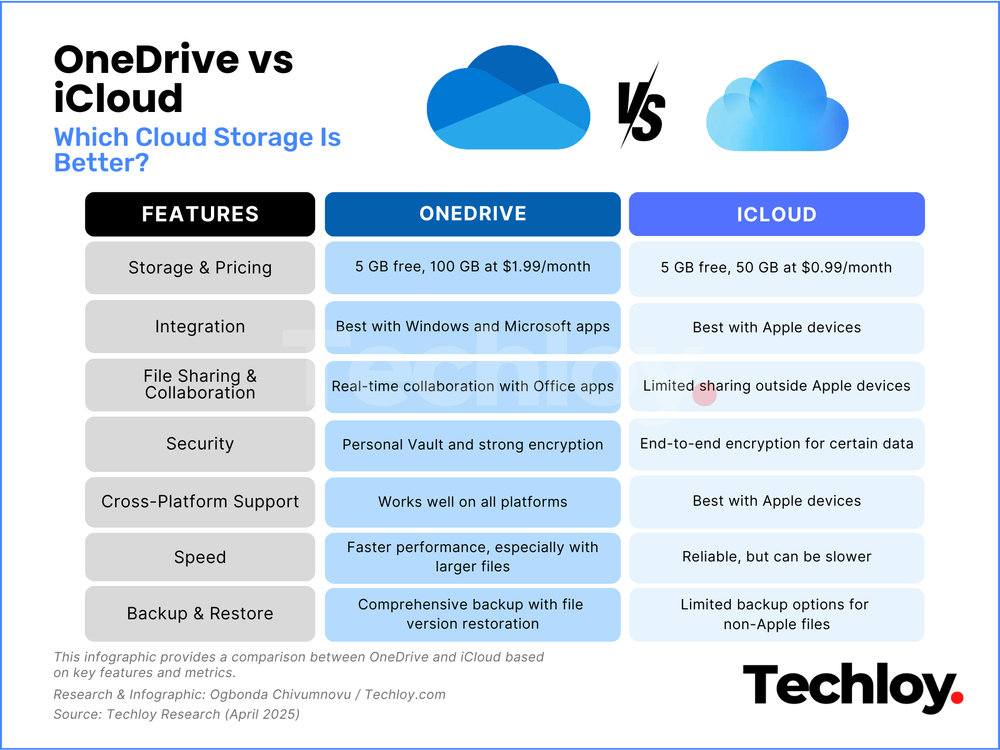 OneDrive vs iCloud: Which Cloud Storage Is Better?