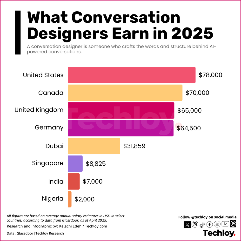 The Complete Guide to Becoming a Conversation Designer