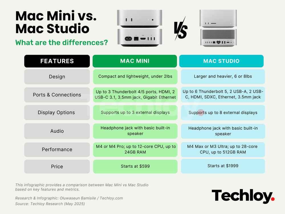 Mac Mini vs. Mac Studio: Which Apple Desktop Should You Choose in 2025?