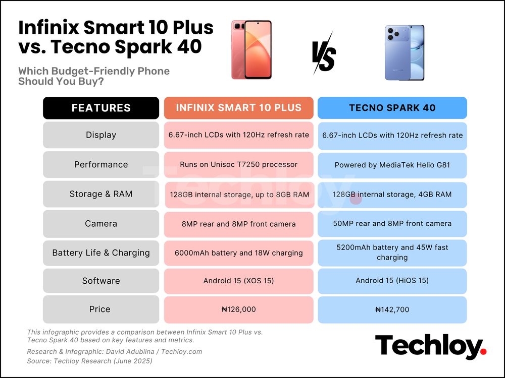 Infinix Smart 10 Plus vs. Tecno Spark 40: Which Budget-Friendly Phone Should You Buy?