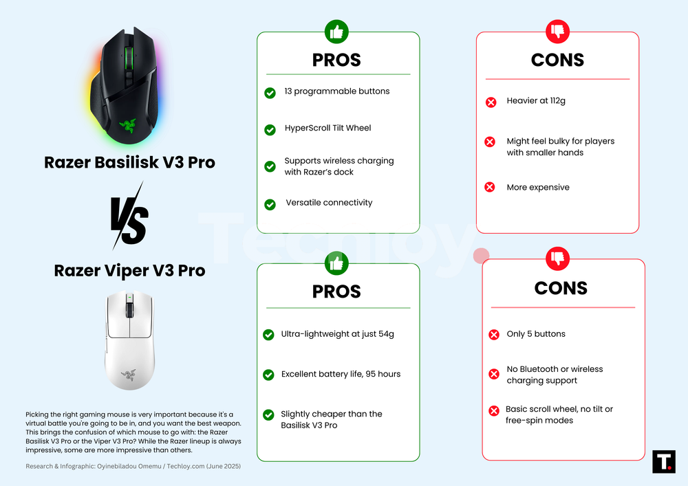 Razer Basilisk V3 Pro vs. Razer Viper V3 Pro: Which Gaming Mouse Is Best?