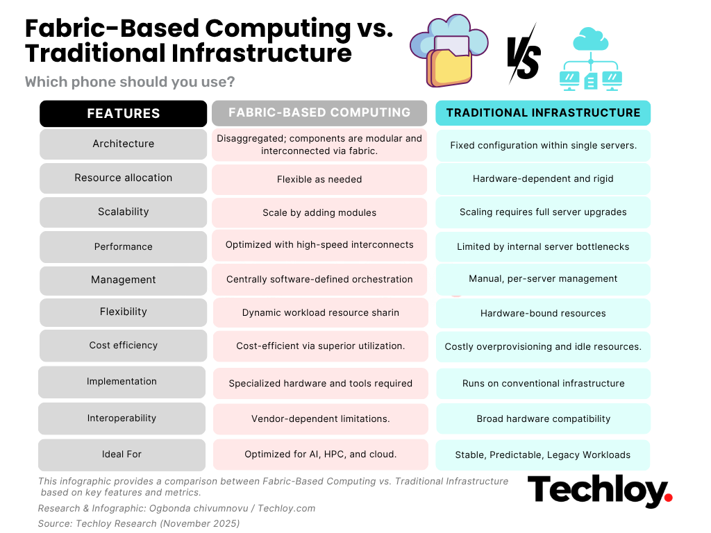 What is Fabric-based Computing