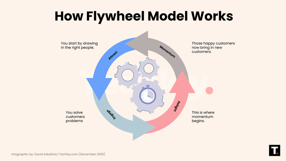 WHAT IS: Flywheel Model In Business