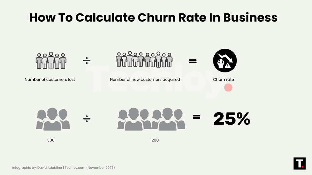 WHAT IS: Churn Rate in Business