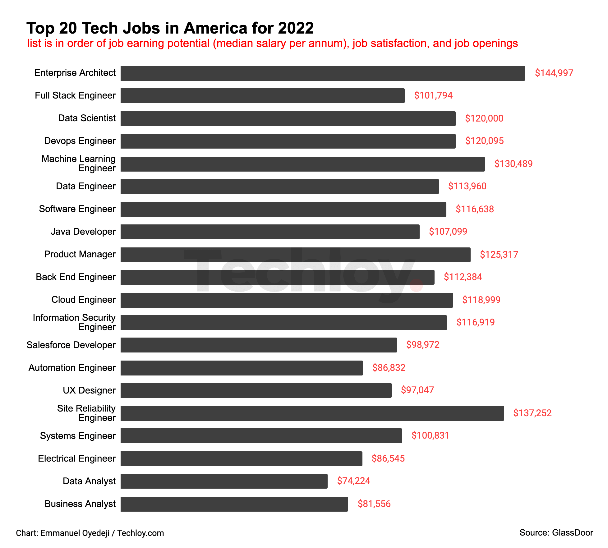 📊 Top 20 Technology Jobs in 2022