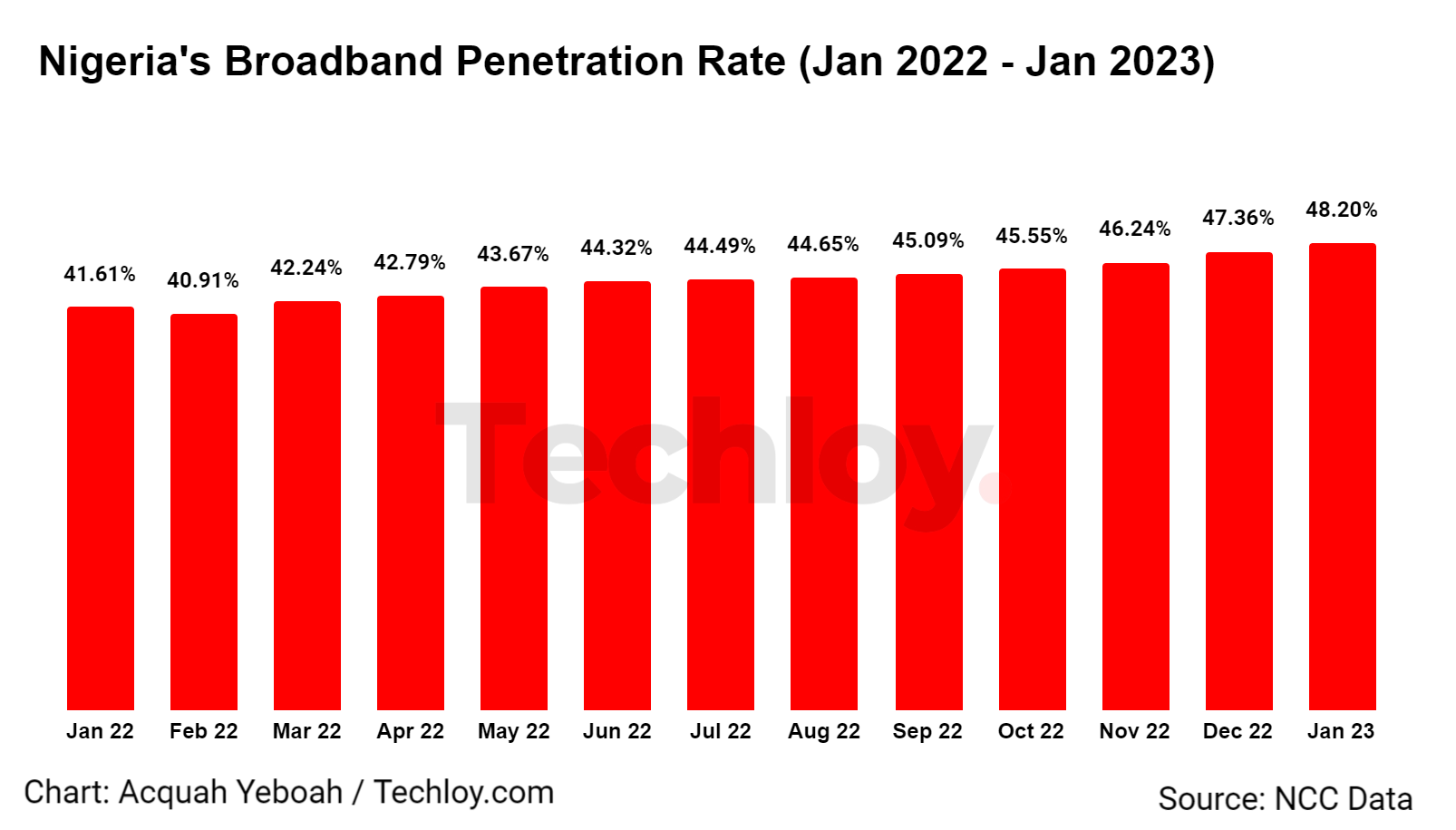 Nigeria's Broadband Penetration Reached 48% in January 2023