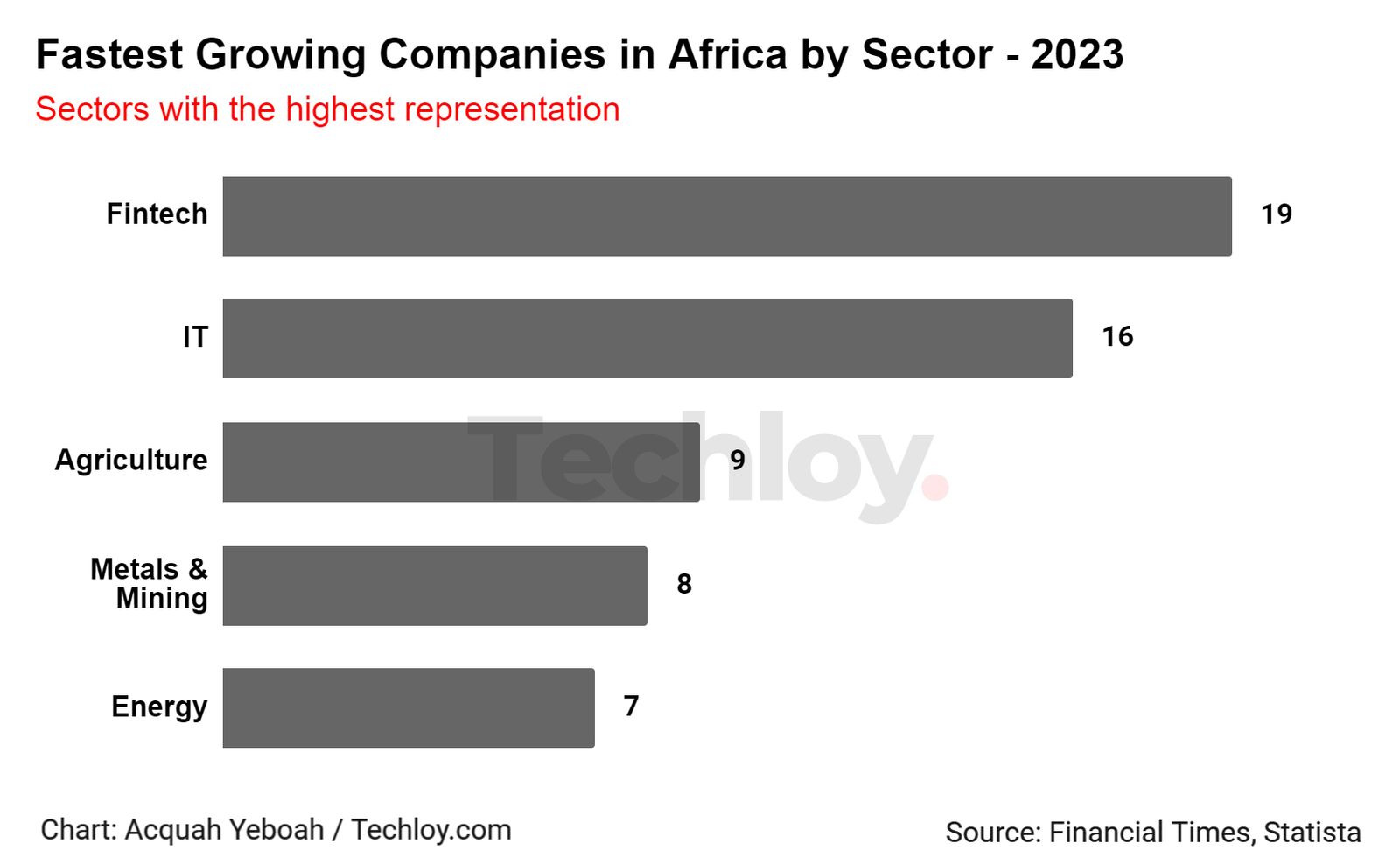 INFOGRAPHIC: The fastest-growing tech companies in Africa for 2023