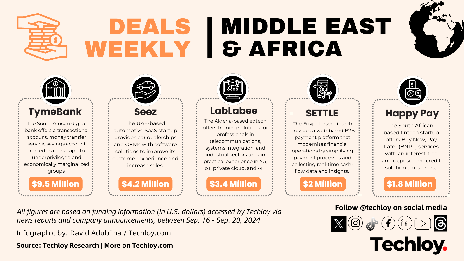 INFOGRAPHIC: Startup Funding in Africa and the Middle East — Week 38