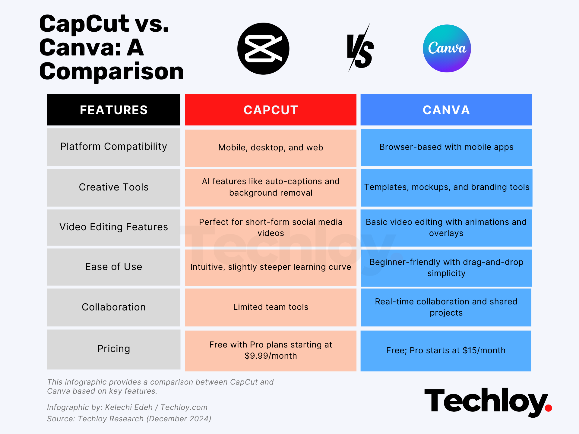 CapCut vs. Canva: Which Tool Is Best for Creators?